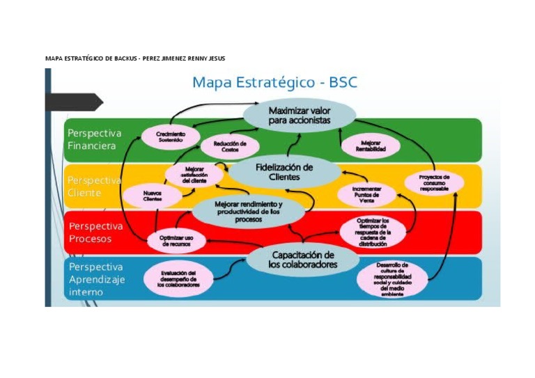 Mapa Estratégico de Backus | PDF