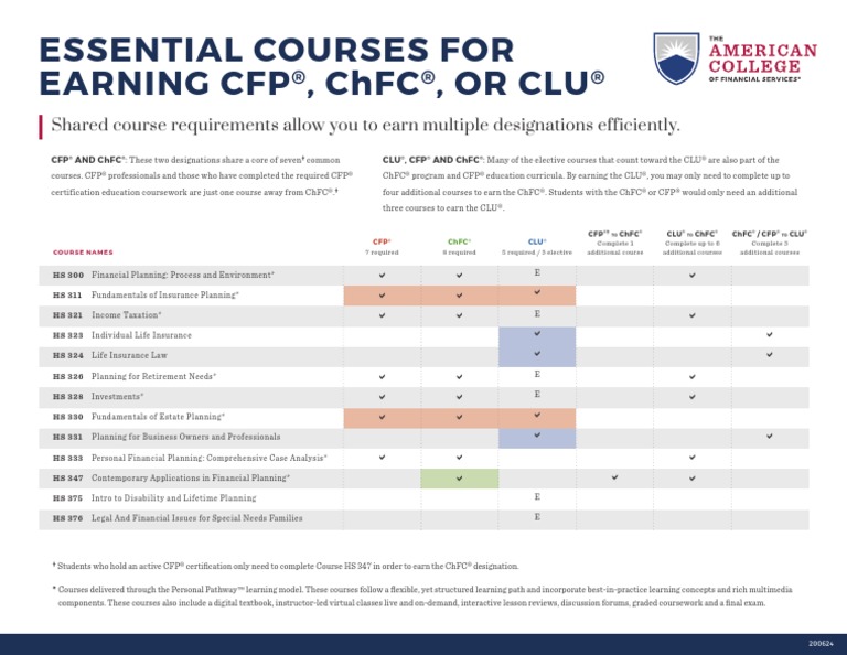 Essential Courses For Earning CFP, CHFC, or Clu | PDF | Science ...