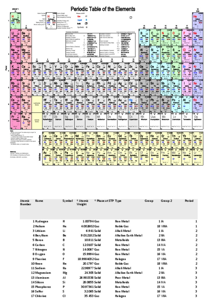 Periodic Table of The Elements: Li Be B C | PDF | Mole (Unit) | Hydrogen