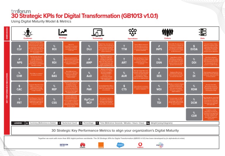 Using Digital Maturity Model & Metrics: 30 Strategic Kpis For Digital ...