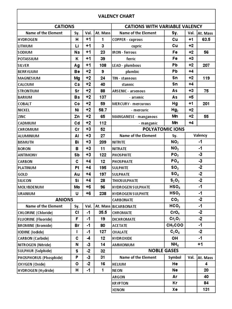 Valency Chart Cations Cations With Variable Valency | PDF | Chlorine | Tin
