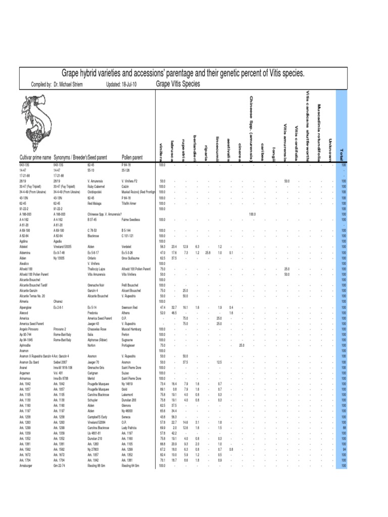 Grape Hybrid Varieties and Accessions' Parentage and Their Genetic ...