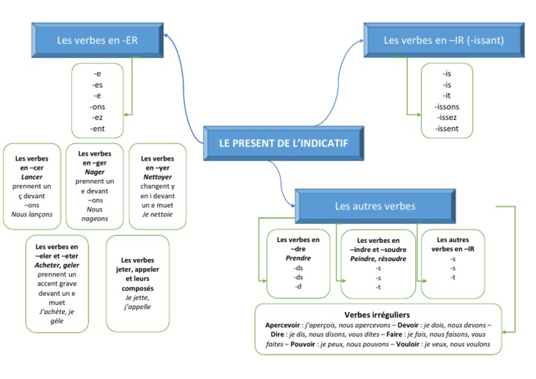 Présent de l'indicatif : règles et verbes | PDF | Verbe | Sémantique