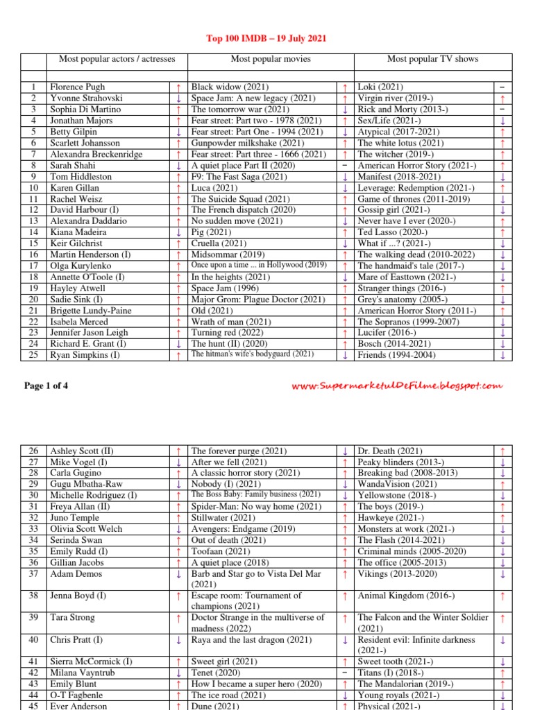 Top 100 IMDB - 19 July 2021 | PDF