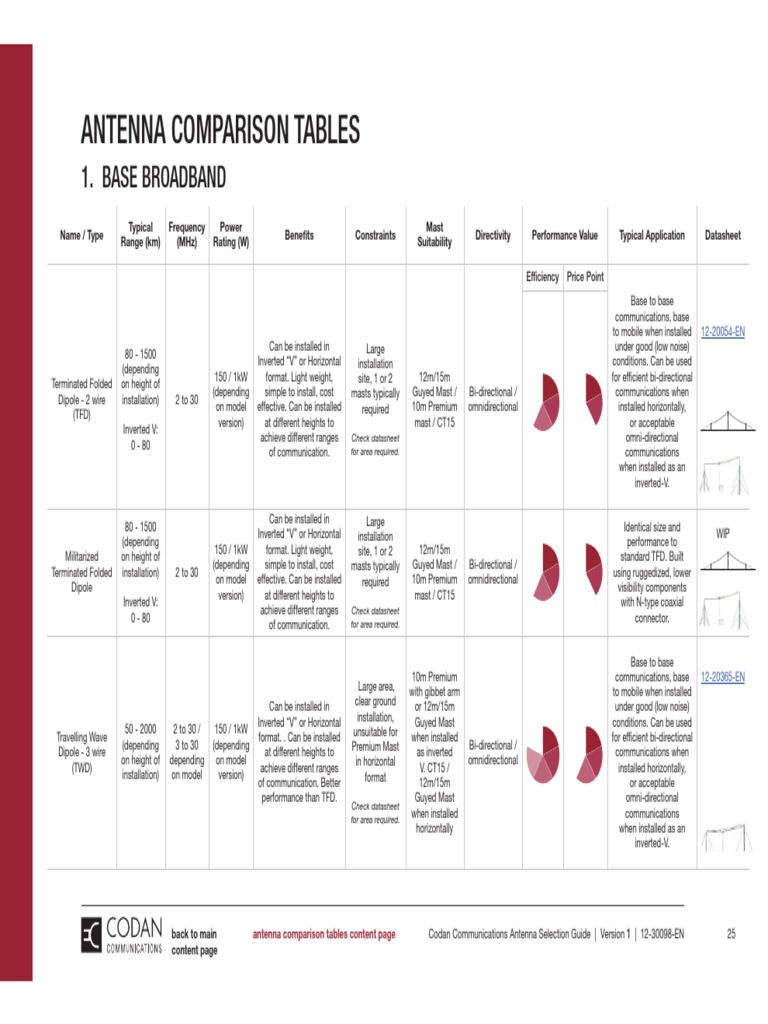 Codan Tactical - Antenna Comparision | PDF | Antenna (Radio) | Cable ...