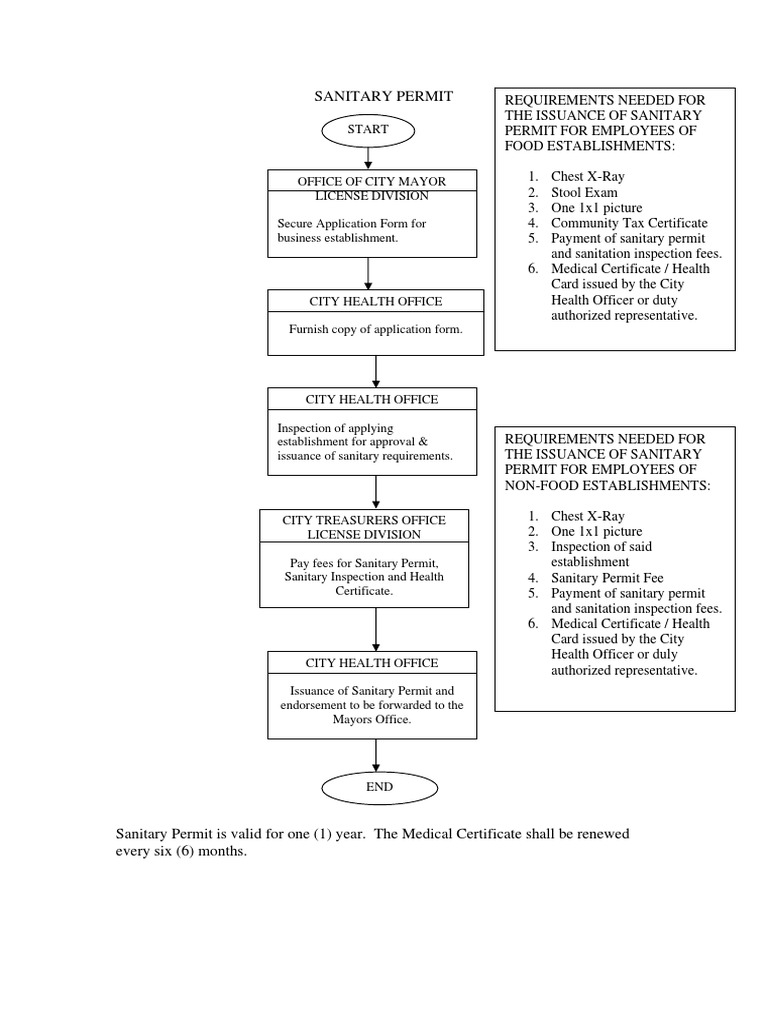 Cho (Sanitary Permit) | PDF | Sanitation | Business