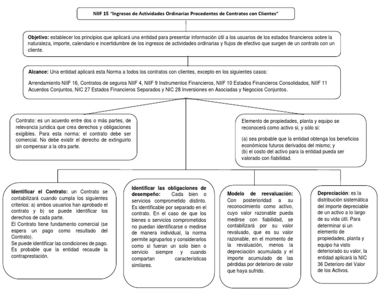 Mapa Conceptual NIIF 15 | PDF | normas internacionales de INFORMACION FINANCIERA | Business