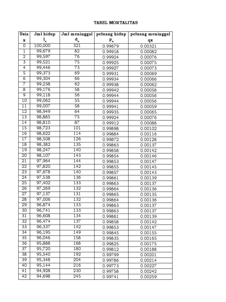 Tabel Mortalitas Oke | PDF