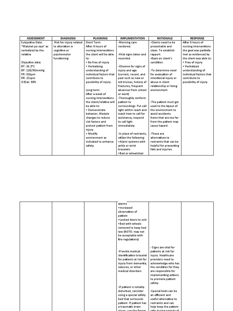 NCP Risk For Injury | PDF | Dementia | Risk