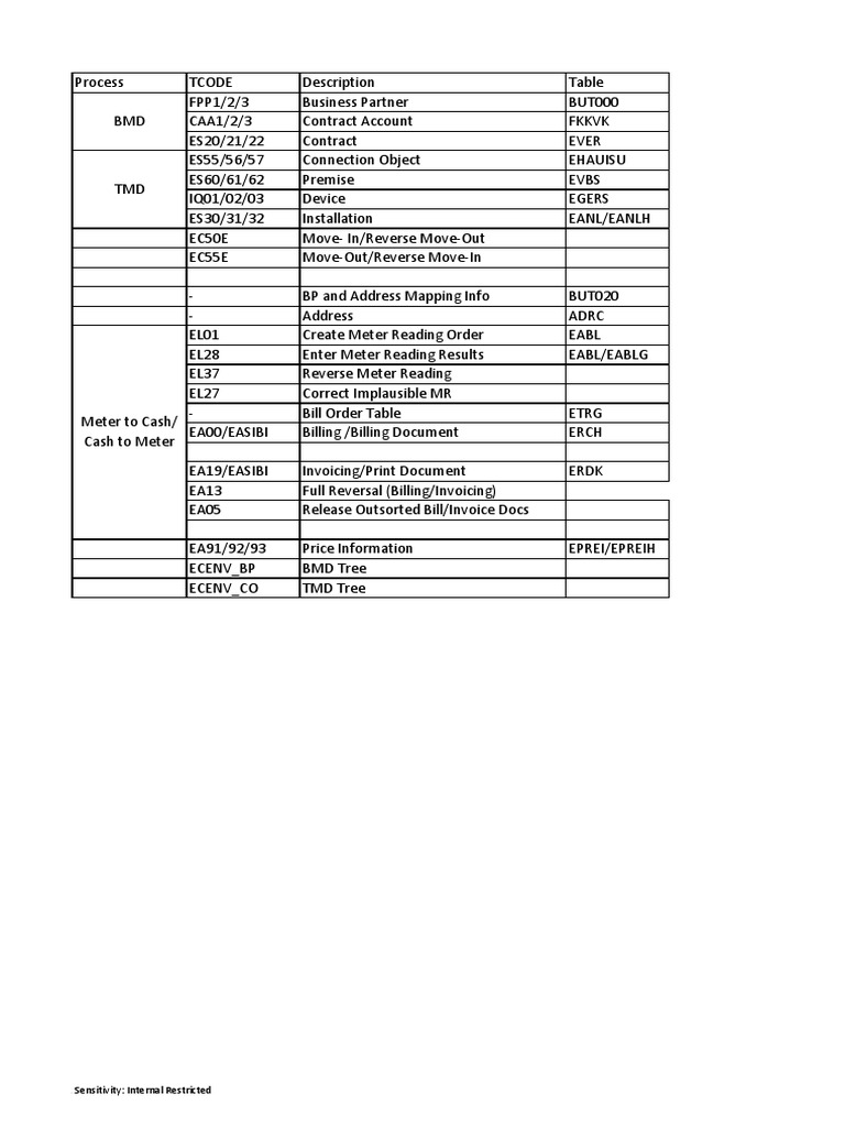 Sensitivity: Internal Restricted | PDF
