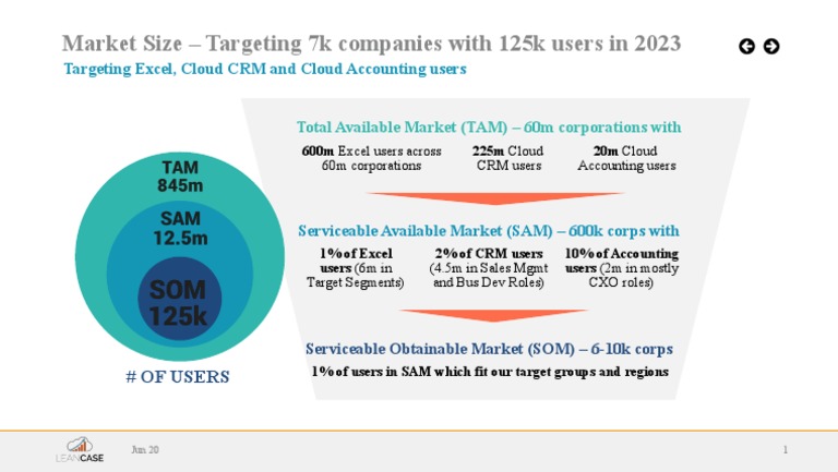 Market Size - Targeting 7k Companies With 125k Users in 2023 | PDF ...