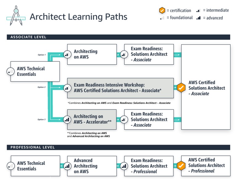 Architect Learning Paths: - Associate | PDF