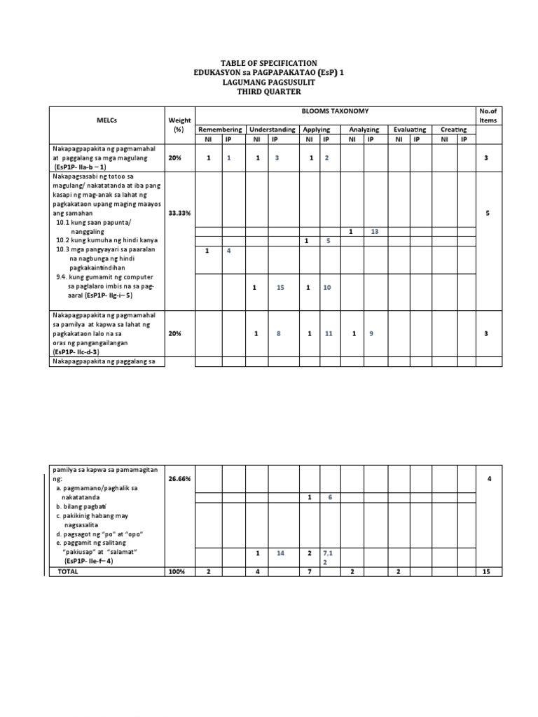 TABLE OF SPECIFICATION - 3rd Quarter | PDF
