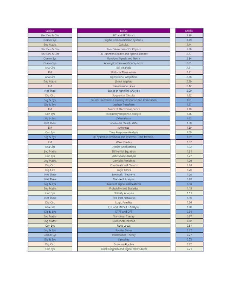 Topic Wise Weightage For Gate Ece | PDF