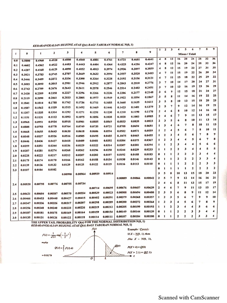 Jadual Sifir Taburan Normal Piawai | PDF