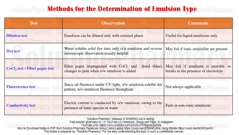 Methods For The Determination of Emulsion Type: Test Observation ...