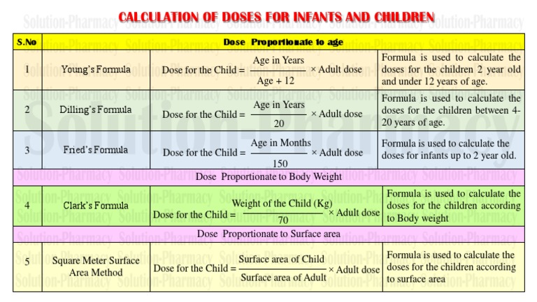 Calculation of Doses For Infants and Children: S.No Dose Proportionate ...
