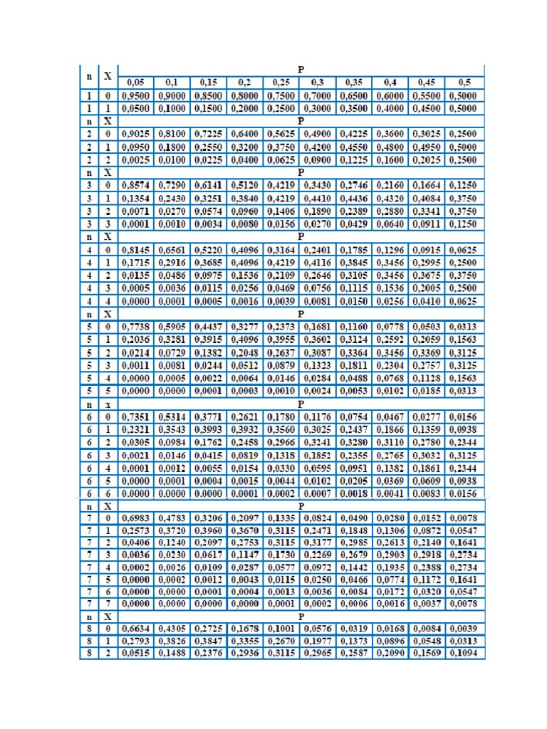 Tabla de Distribución Binomial | PDF