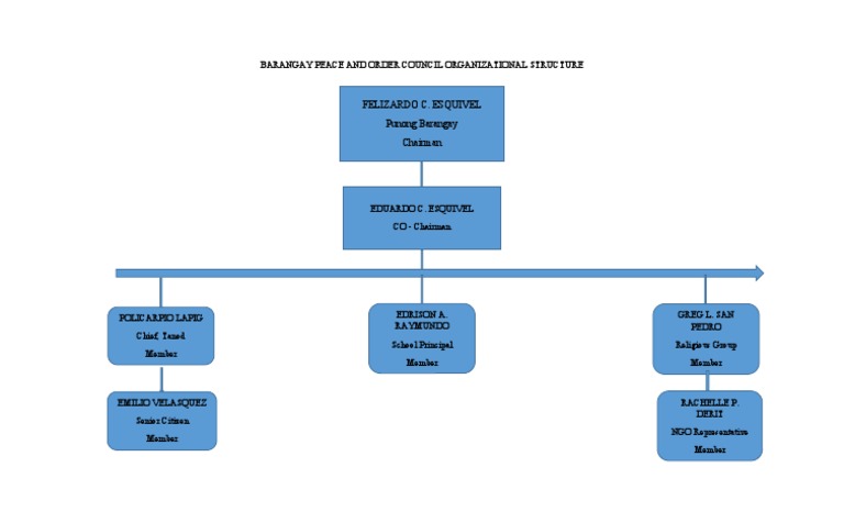 Barangay Peace and Order Council Structure | PDF