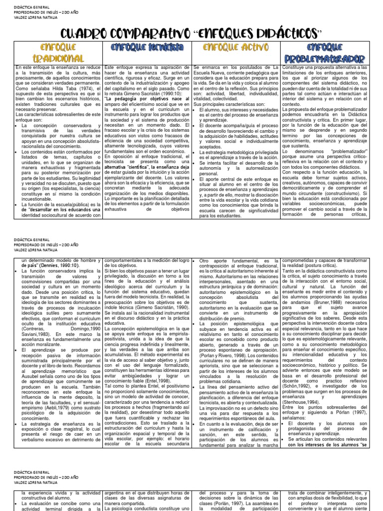 Cuadro Comparativo - Enfoques Didácticos | PDF | Plan de estudios | Conocimiento