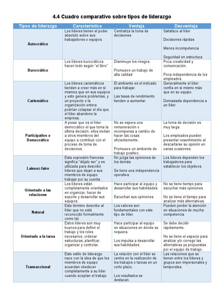 Cuadro Comparativo Tipos de Liderazgo | PDF | Liderazgo | Economias Cuadro Comparativo Tipos de Liderazgo | PDF | Liderazgo | Economias