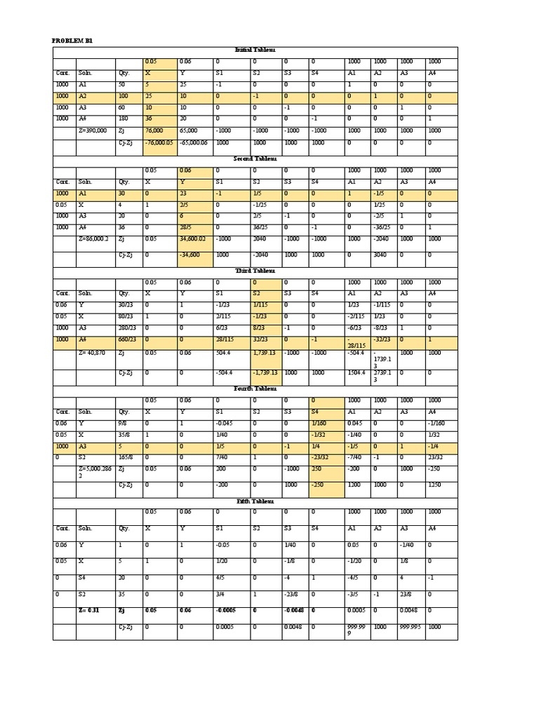 Initial Tableau 1 | PDF | Mathematical Optimization | Mathematics Of ...