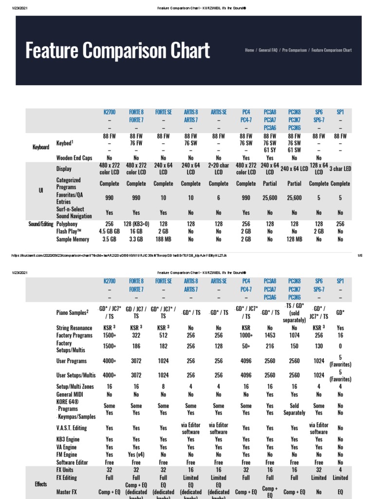 Feature Comparison Chart - KURZWEIL It's The Sound® | PDF | Computer ...