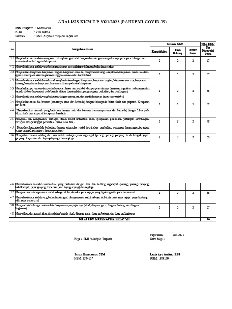 Analisis KKM MTK Kls VII 20202021 | PDF | Metode & Bahan Ajar