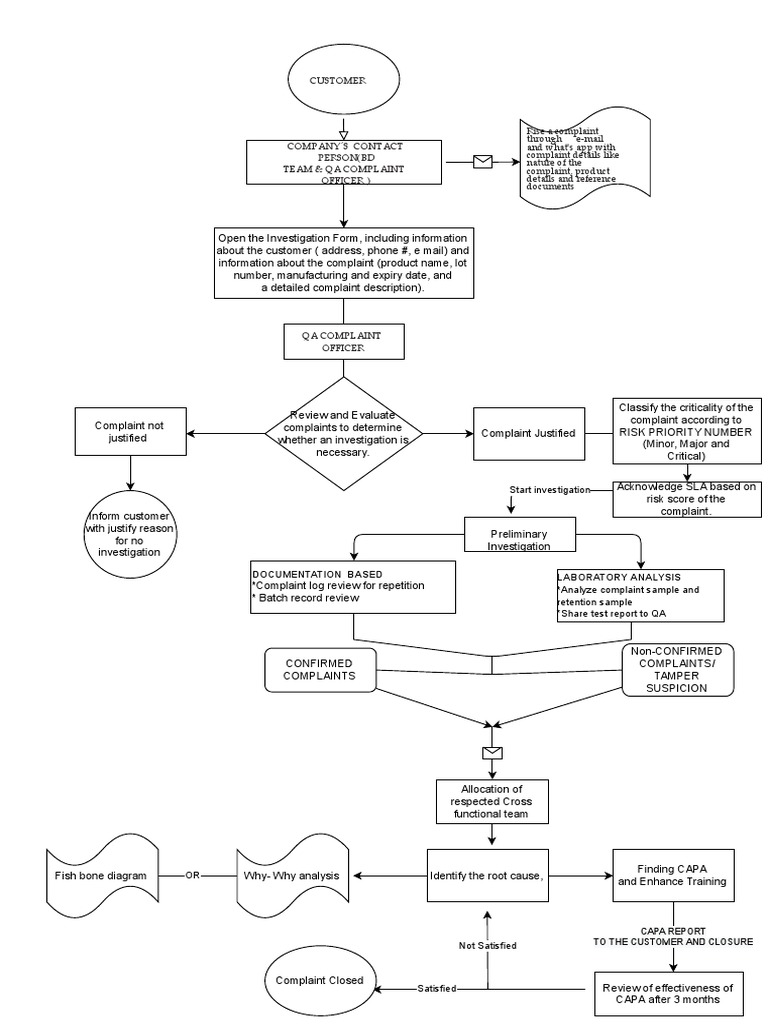 Market Complaint Process Flow Chart | PDF | Business | Science