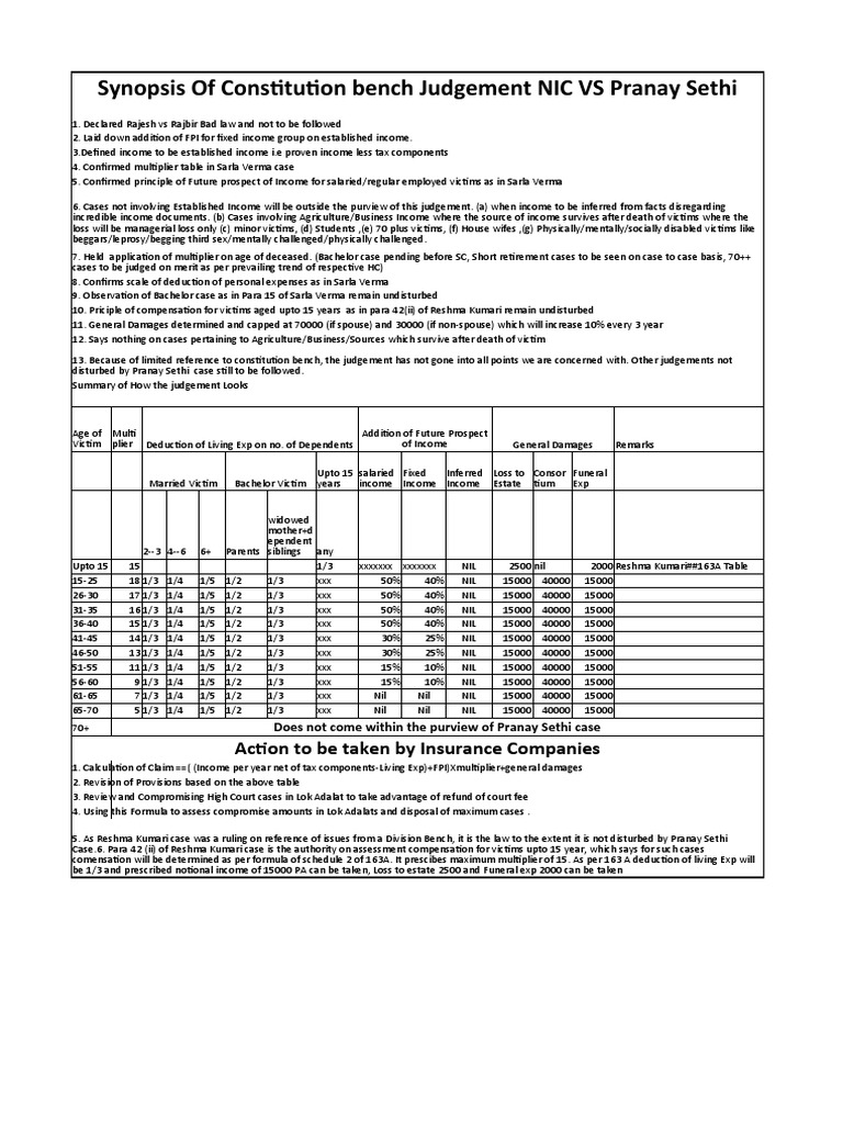 Synopsis of Constitution Bench Judgement NIC VS Pranay Sethi | PDF ...