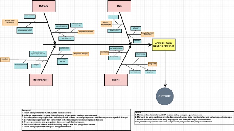Fishbone Korupsi | PDF