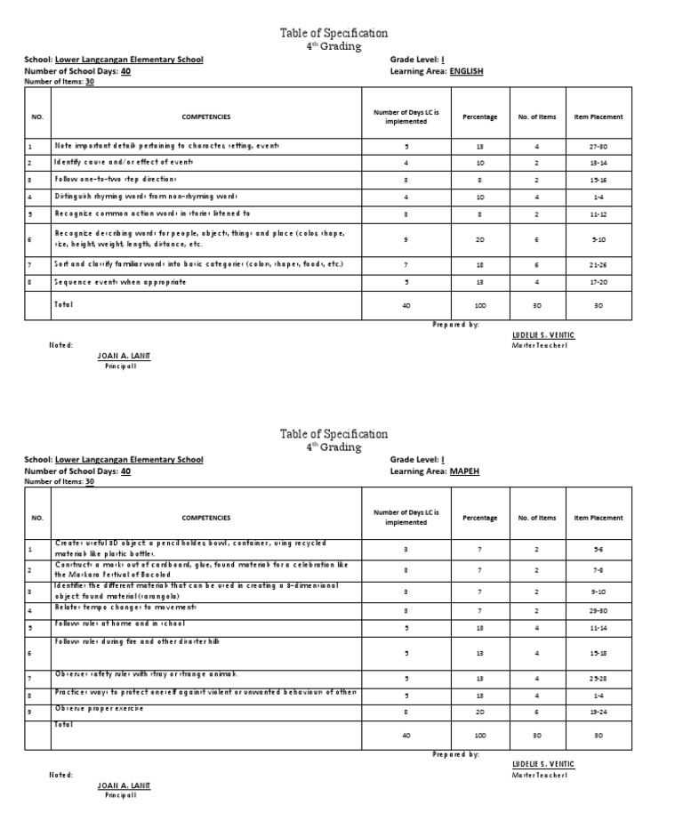 Table of Specifications for Grade I | PDF | Science | Science And ...