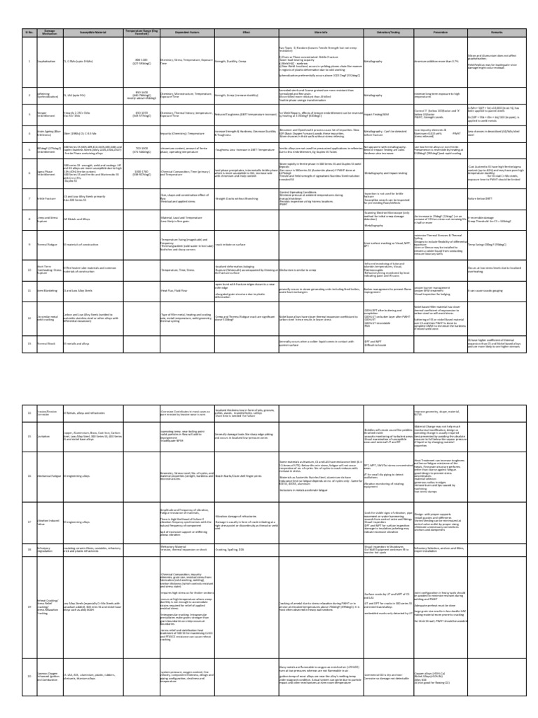 Api 571-1 | PDF | Fracture | Corrosion