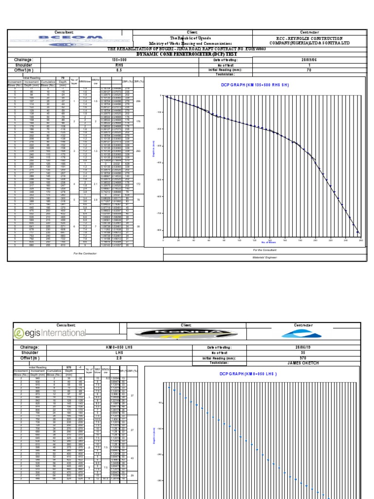 Dynamic Cone Penetrometer (DCP) Test: DCP Graph (KM 135+500 Rhs SH) | PDF