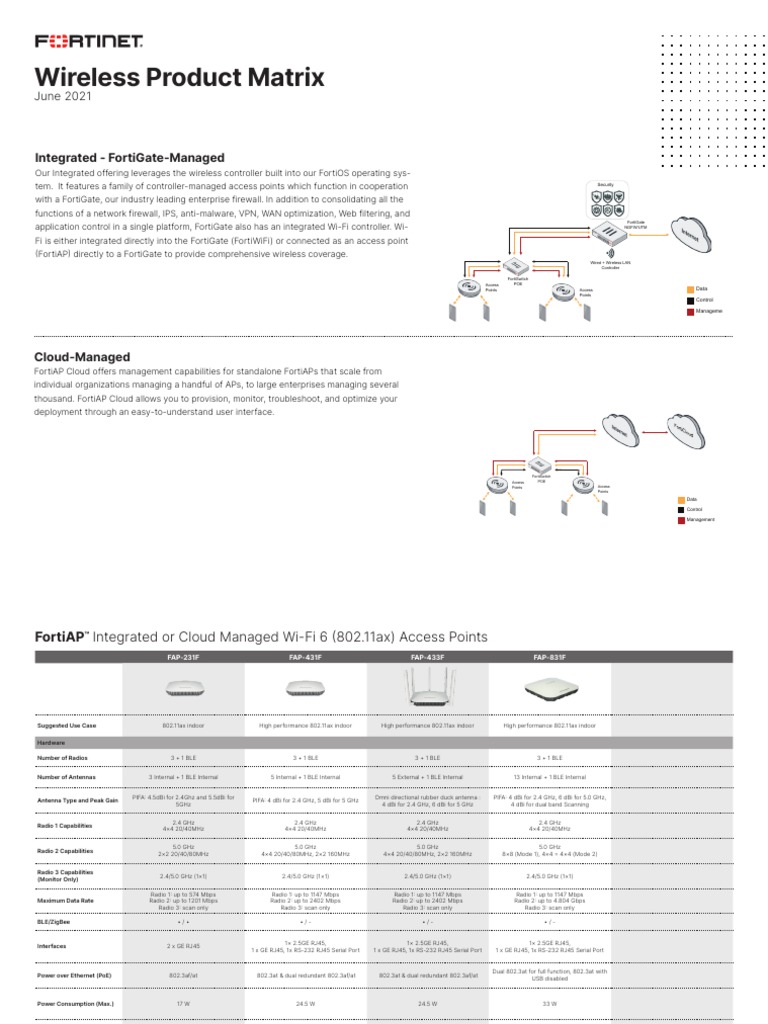 Fortinet Wireless Product Matrix | PDF | Ieee 802.11 | Wi Fi