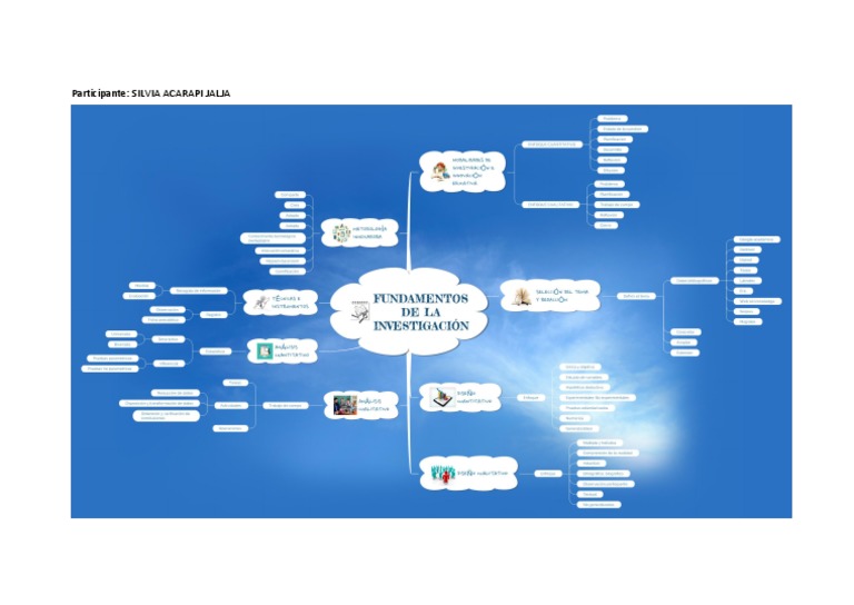 Mapa Mental Fundamentos de La Investigación | PDF