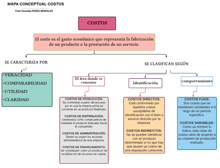 Mapa Conceptual Costos | PDF | Costo | Economias