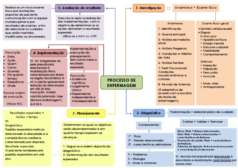 Mapa SAE | PDF | Enfermagem | Remédio