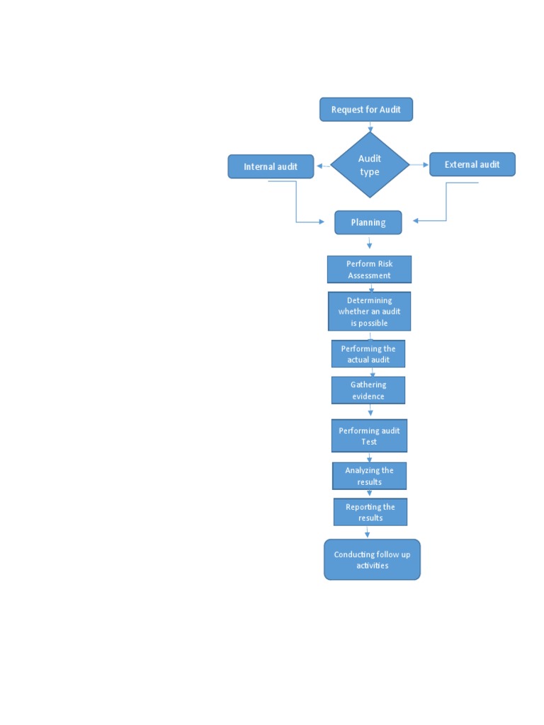 Audit Process Flowchart Pdf