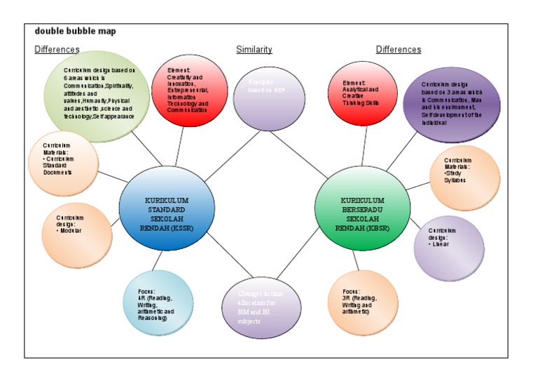 Mind Map Perbezaan KSSR Dan KBSR | PDF | Curriculum ...