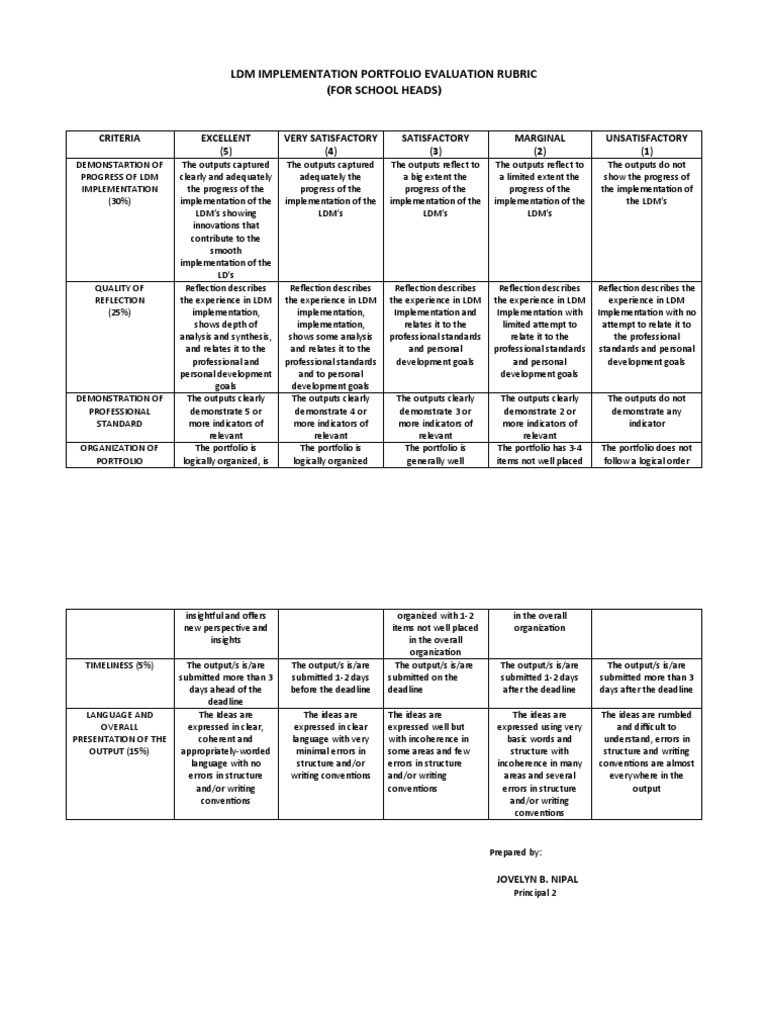 LDM Implementation Portfolio Evaluation Rubric | PDF | Cognition | Business