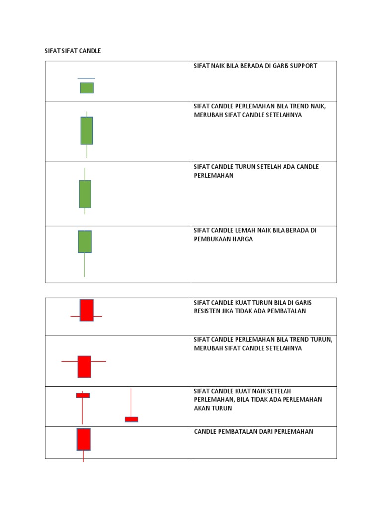 Sifat Sifat Candle Untuk Cops | PDF
