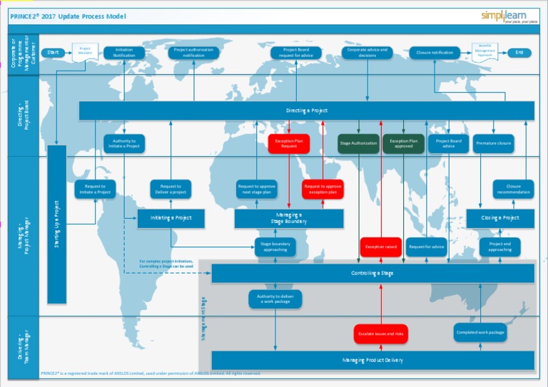 PRINCE2 2017 Update Process Model | PDF | Business | Science