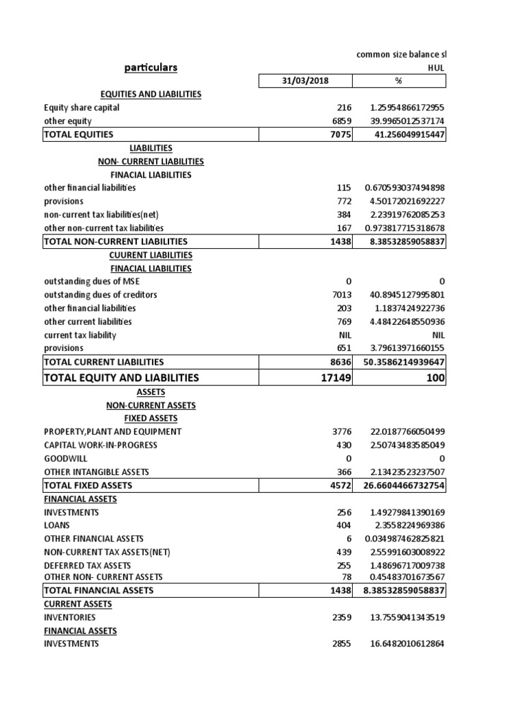 Common size balance sheet analysis of HUL.LTD & ITC LTD | PDF | Balance Sheet | Fixed Asset