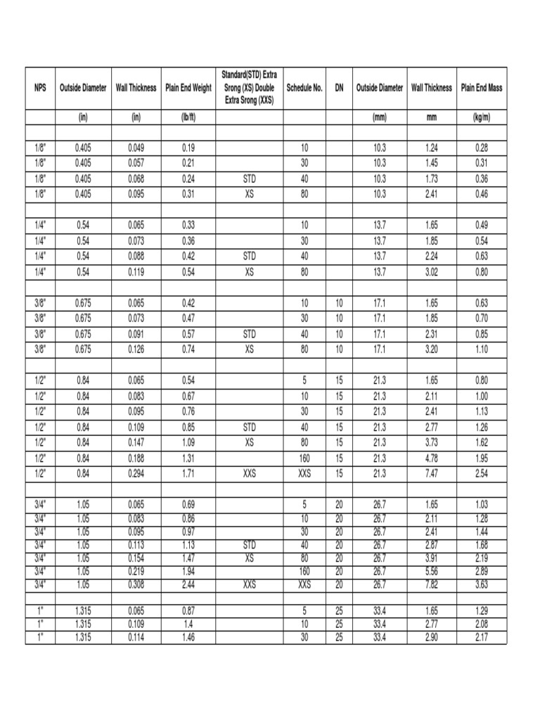 Standard Pipe Data | PDF | Home Appliance | Chemical Engineering