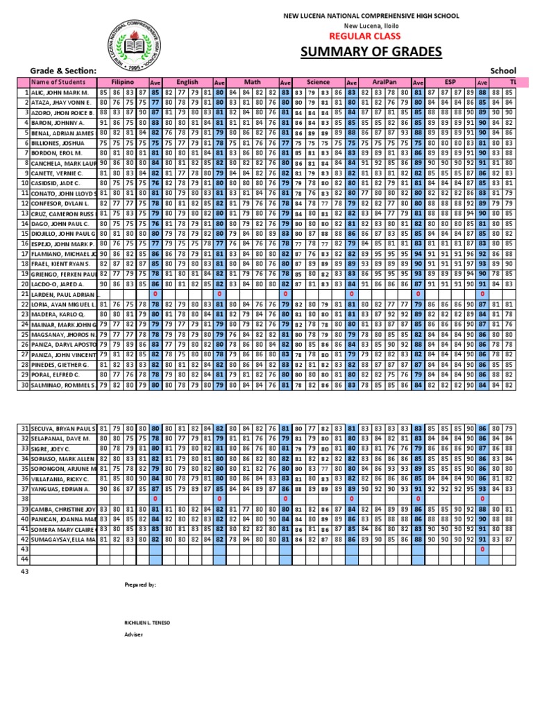 Summary of Grades: Grade & Section: School Year | PDF