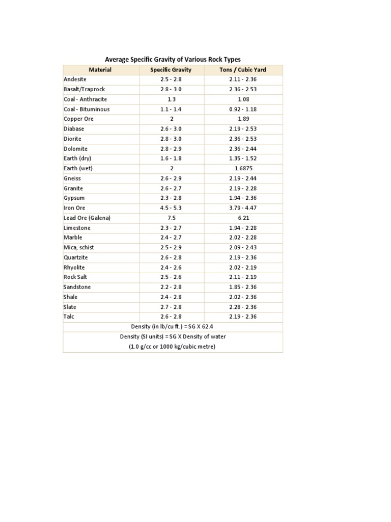 Average Specific Gravity of Various Rock Types | PDF | Materials | Cement