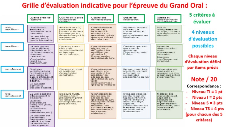 Grille Éval Grand Oral | PDF