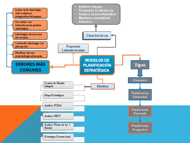 Mapa Mental Modelos de Planif. Estratégica | PDF
