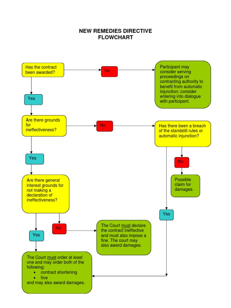 20 Oct 2010 Central London - Remedies Flowchart | PDF